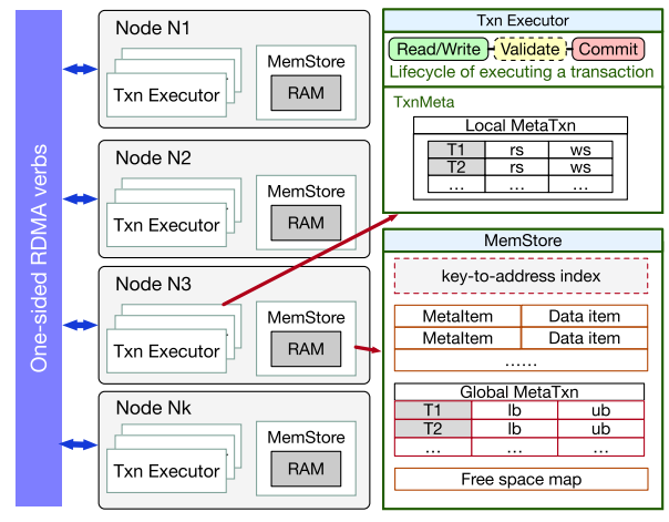 RCBench: an RDMA-enabled transaction framework for analyzing concurrency control algorithms ...