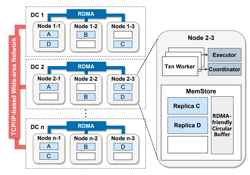 Efficient Distributed Transaction Processing in Heterogeneous Networks | RUC DBMS Research Group